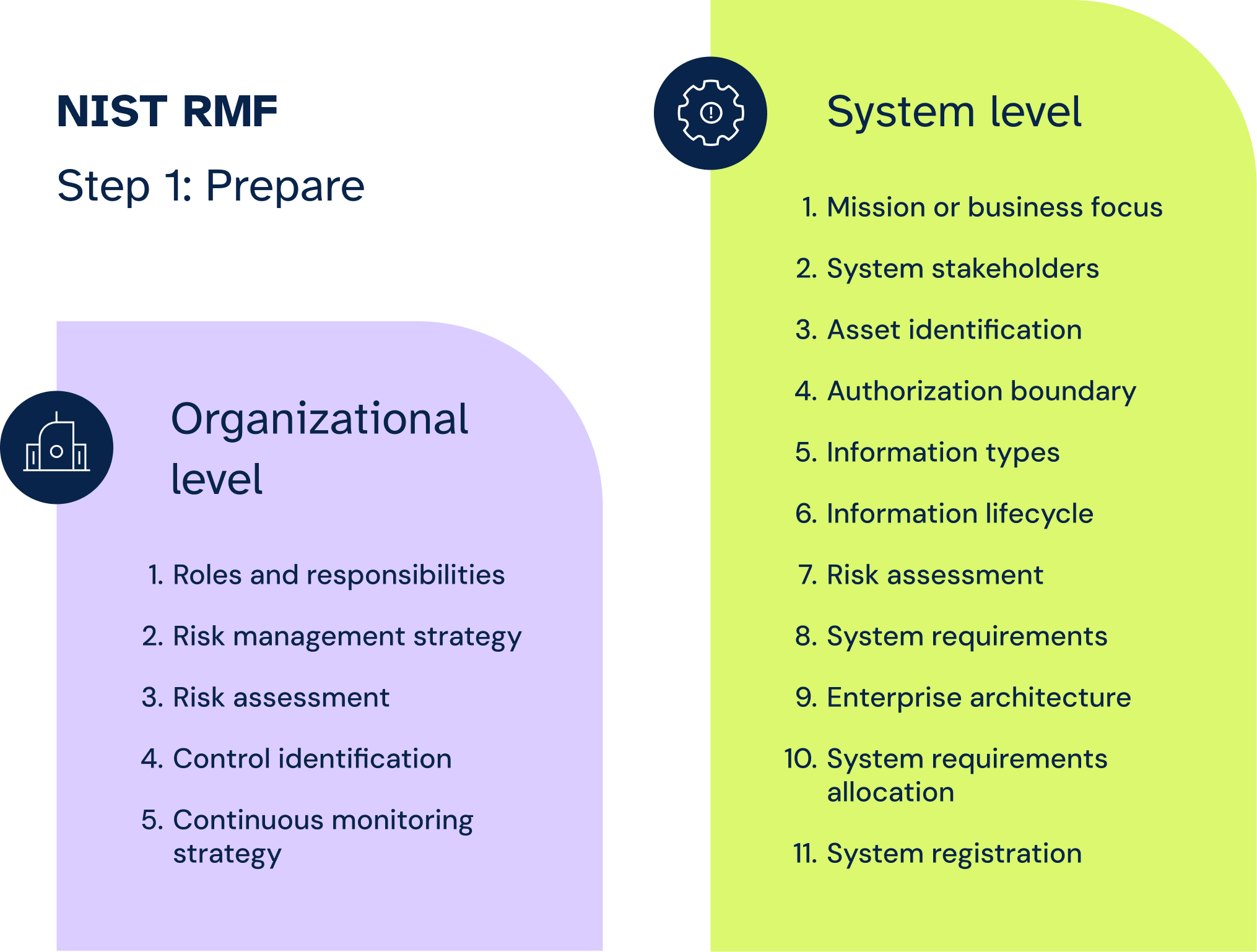 Understanding the NIST RMF: Breaking down the 7 key steps